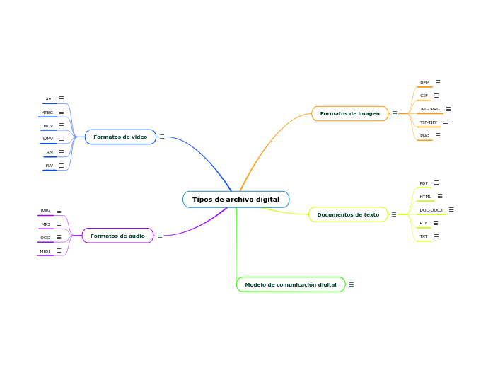 Tipos de archivo digital - Mind Map